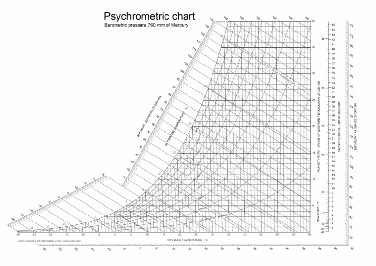 Psychrometric Chart | PDF