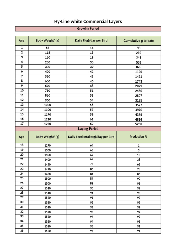 Hy-Line White Layer Growth Chart | PDF | Livestock | Poultry Farming