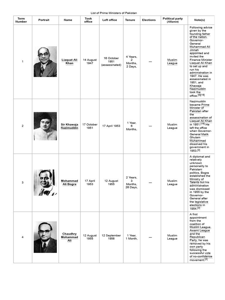 List of Prime Ministers of Pakistan - Wikipedia | PDF | Nawaz Sharif ...
