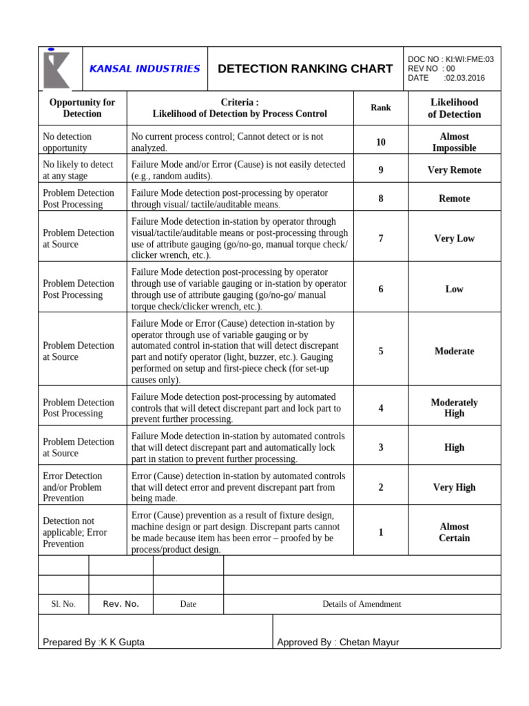 Detection Ranking Chart | PDF