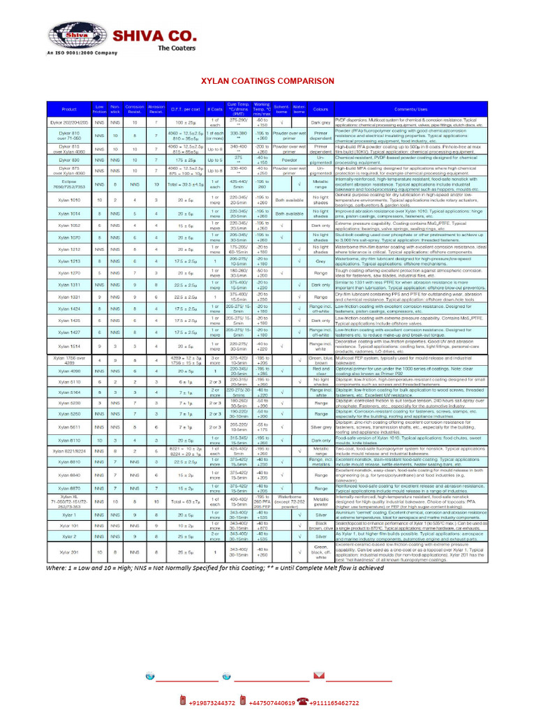Xylan Coatings Comparison Guide | PDF