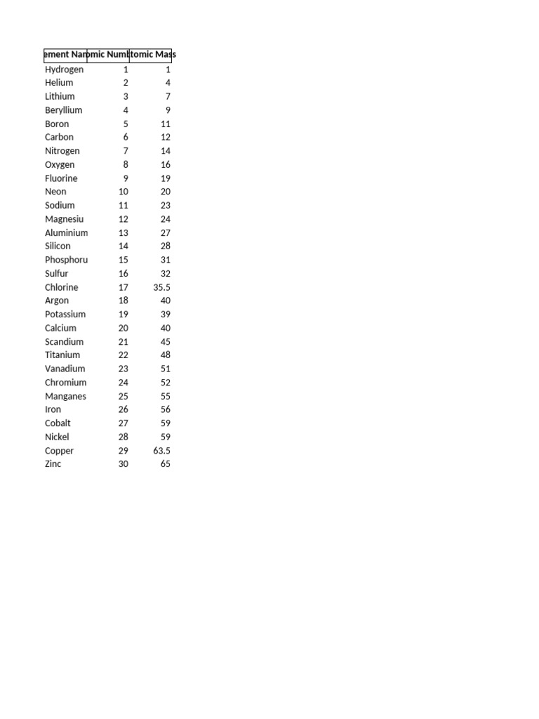 Atomic Mass 1 To 30 | PDF