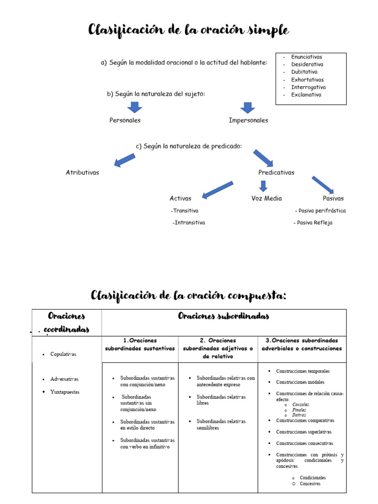 Esquema Sintaxis PDF | PDF | Oración (Lingüística) | Sintaxis