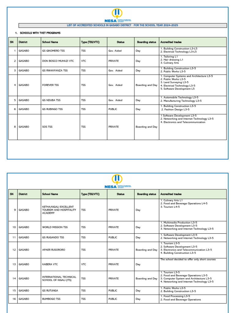 Accredited Schools in Gasabo 2024-2025 | PDF | Engineering