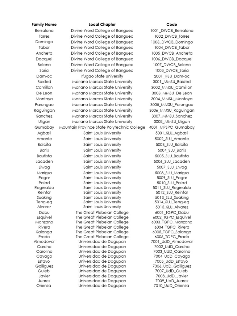 CAG Assigned Codes | PDF | Universities And Colleges | Philippines