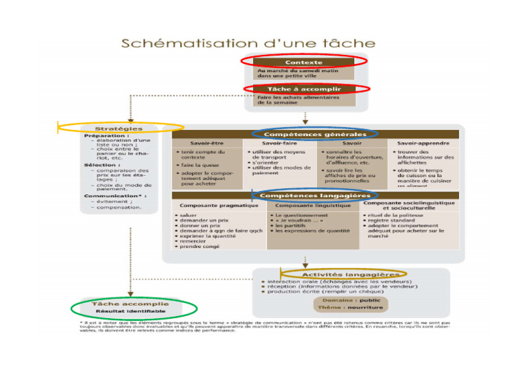 Schématisation de La Tâche | PDF