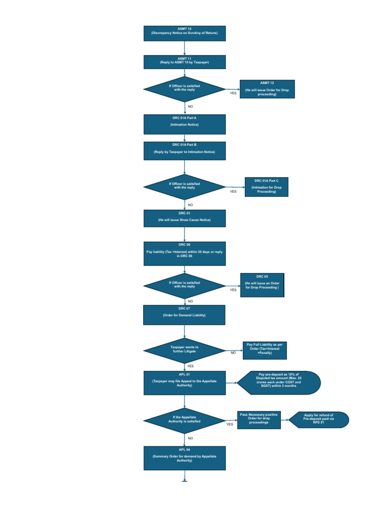 Flow Chart On Litigation Process | PDF | Tax Refund | Fine (Penalty)