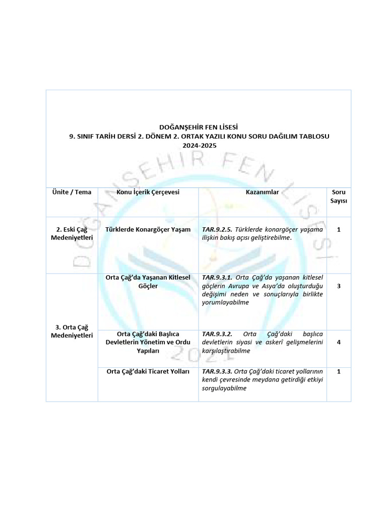 Sınıf Soru Konu Dagılım Tablosu | PDF