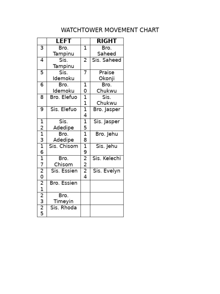 Watchtower Movement Chart | PDF
