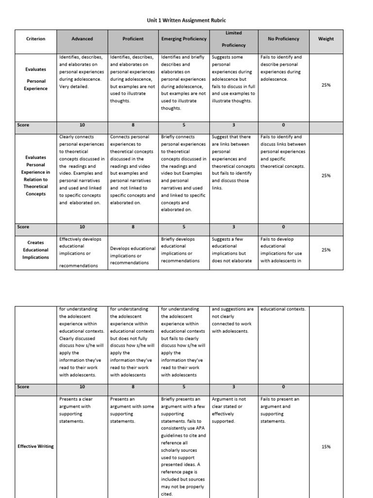 Unit 1 Written Assignment Rubric | PDF | Apa Style
