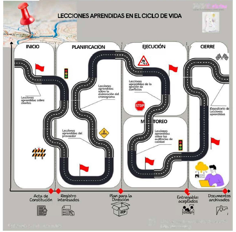 Leeciones Aprendidas | PDF