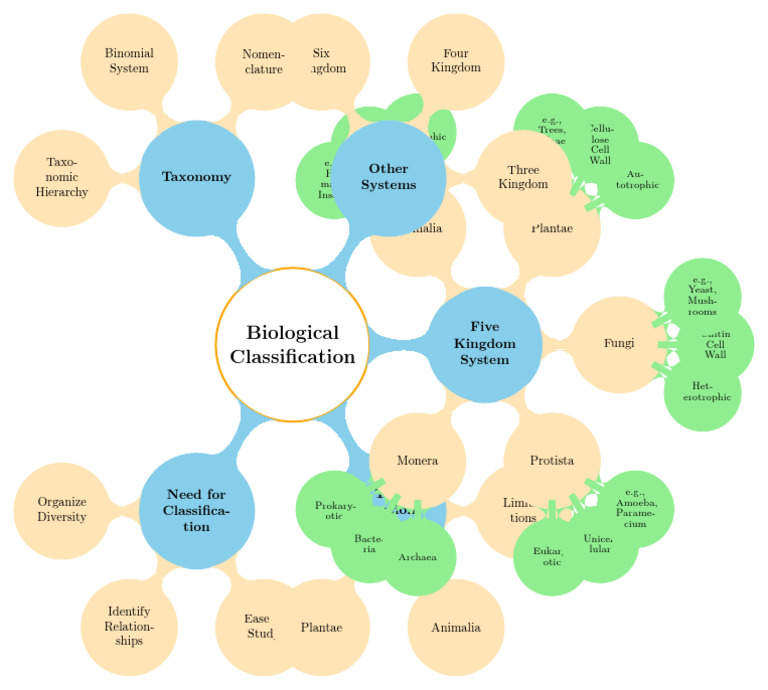 Biological Classification: Other Systems Taxonomy | PDF | Biological ...