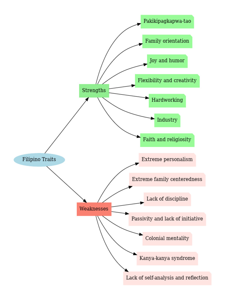 Filipino Traits: Strengths and Weaknesses | PDF
