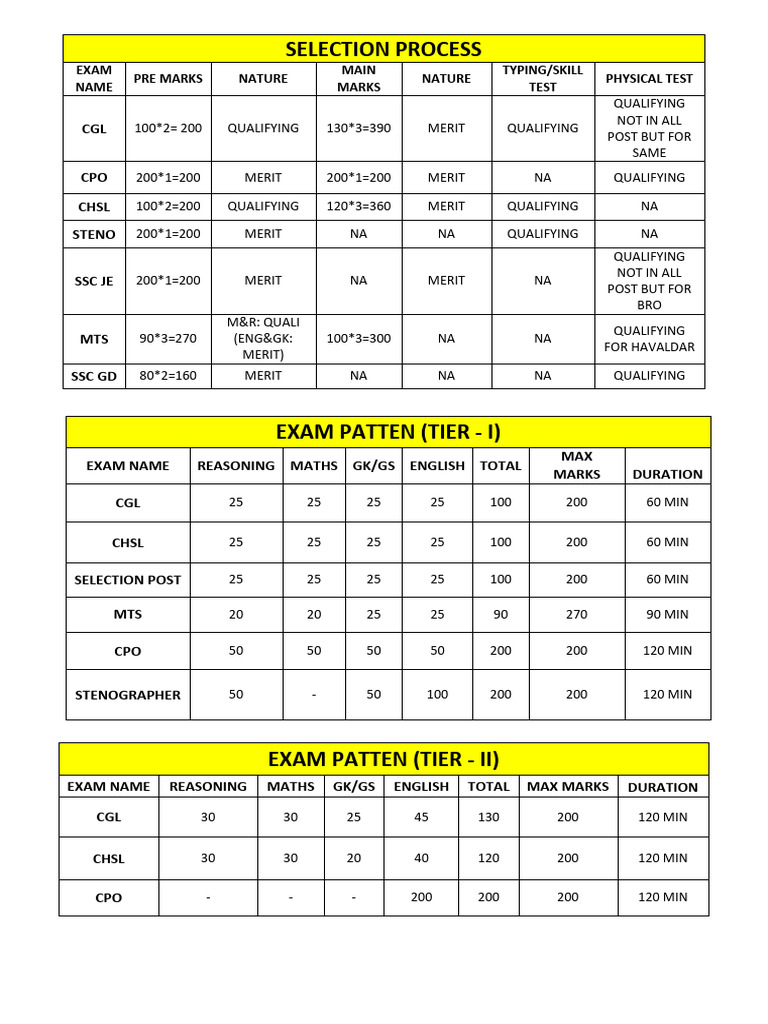 Selection Process: Exam Name Pre Marks Nature Main Marks Nature Typing ...