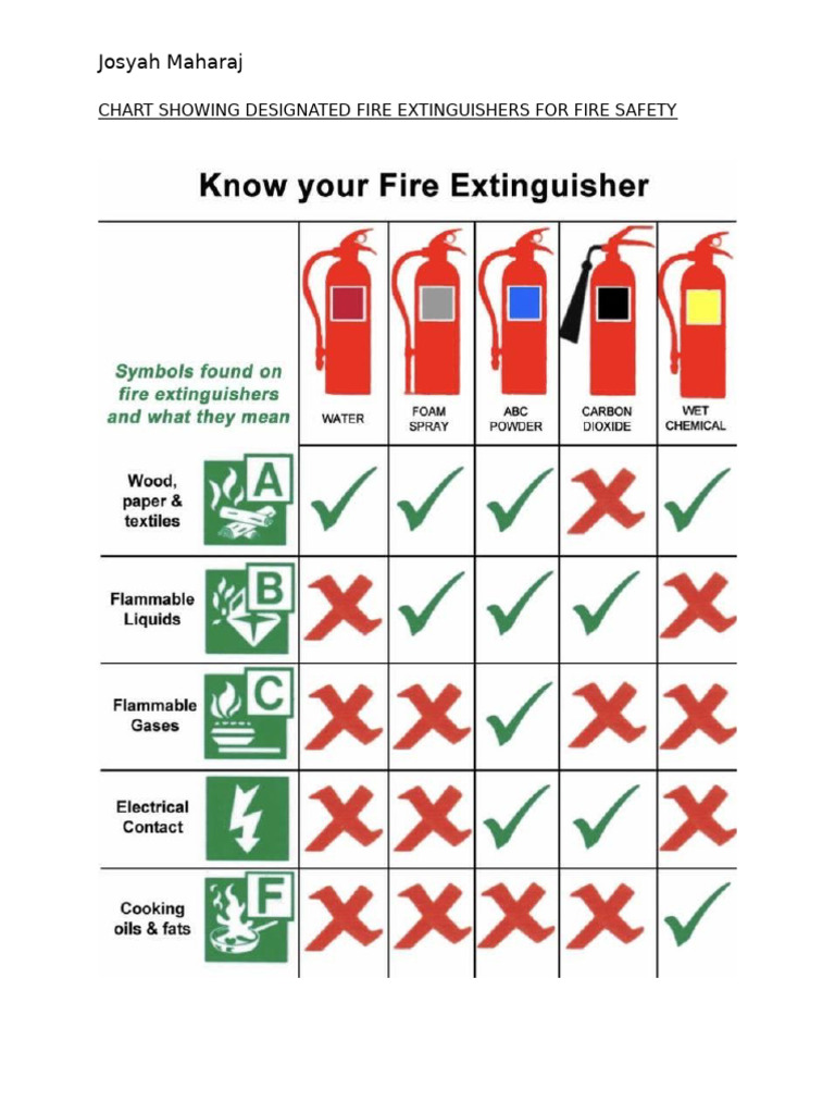 Fire Safety Chart | PDF