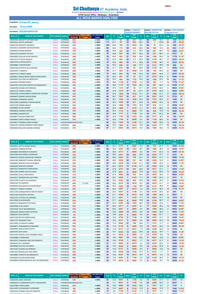 JEE Advanced Performance Analysis | PDF | Vocational Education | Career And Technical Education