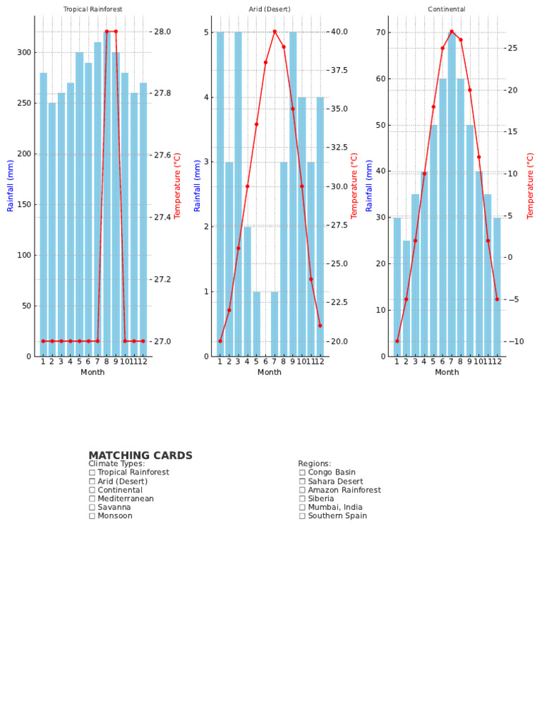 Rainfall Climograph Puzzle Pack | PDF | Tropics | Rain