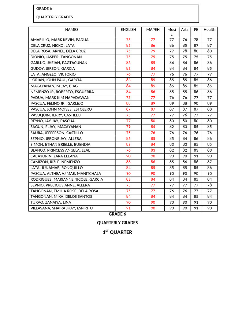 Grade 6 1st Quarter Report | PDF