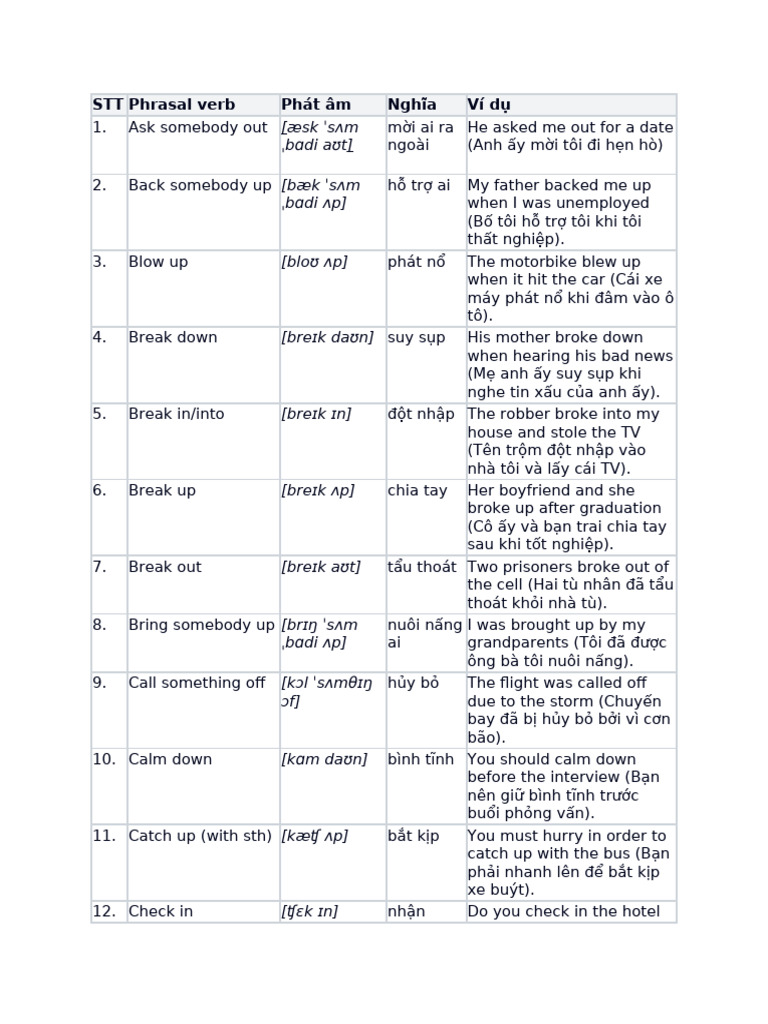 STT Phrasal Verb Phát Âm Nghĩa Ví D : (Æsk SɅM Bɑdi Aʊt) (Bæk SɅM Bɑdi ...