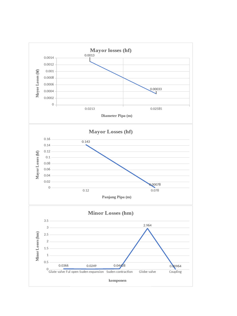 Rugi Rugi Aliran Grafik | PDF