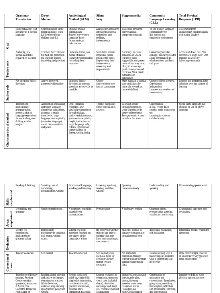 M2 T1 - Method - Chart - Completed M2 T1 | PDF | Vocabulary | Second Language