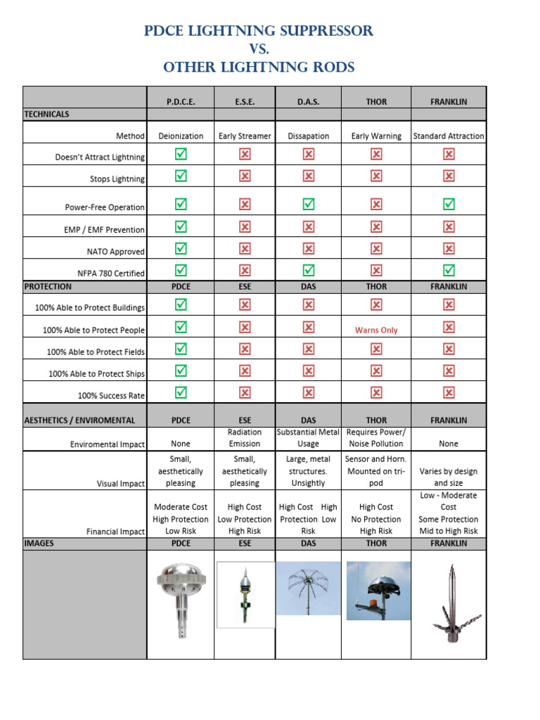EMP Solutions Comparison Chart | PDF | Human Impact On The Environment