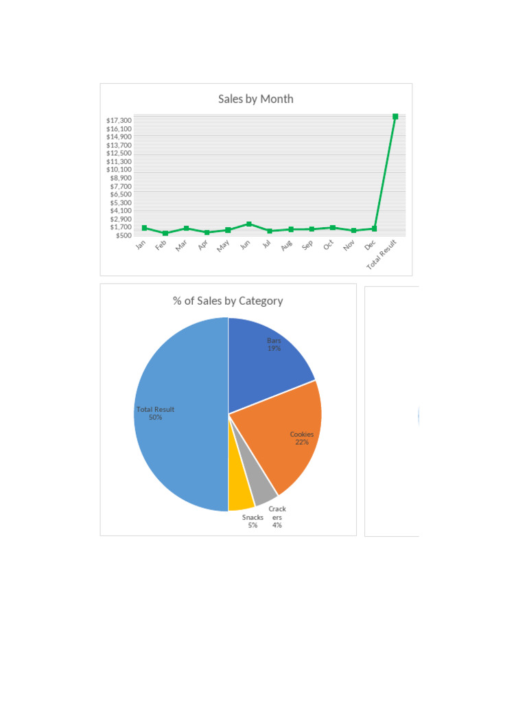 Monthly Sales and Category Breakdown | PDF | Oatmeal | Staple Foods