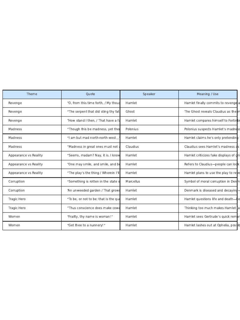 Hamlet Quote Table Poster | PDF | Hamlet | Shakespearean Tragedies