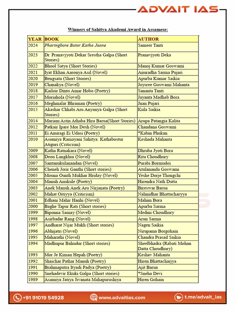 Winners of Sahitya Akademi Award in Assamese | PDF | Indian Literature