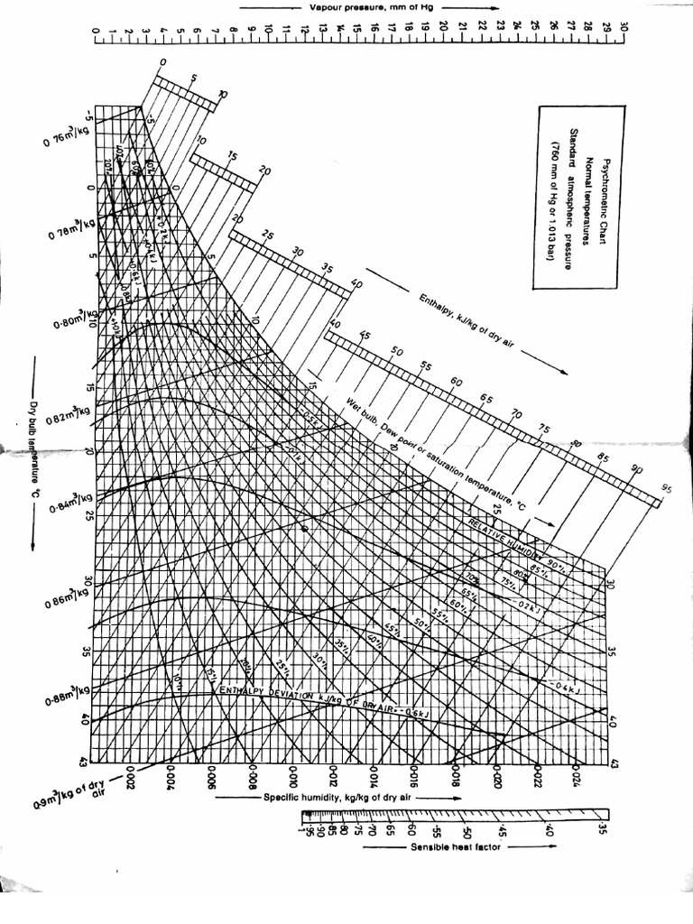 Psychrometric Chart | PDF