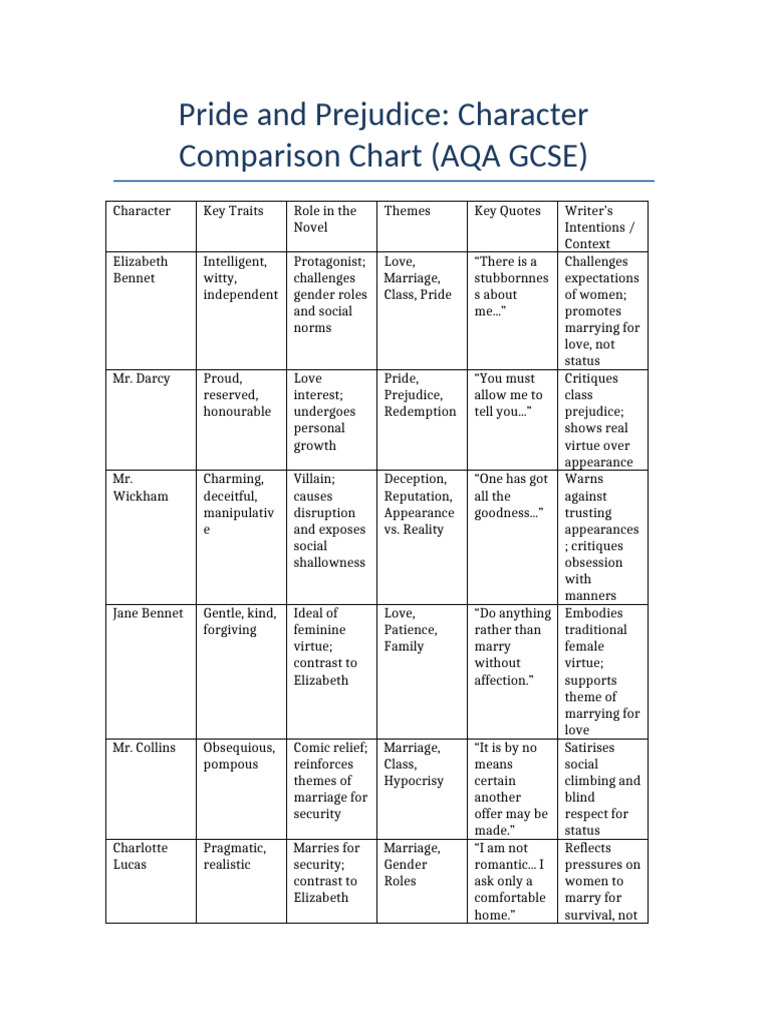 Pride and Prejudice Character Comparison GCSE | PDF | Pride And Prejudice