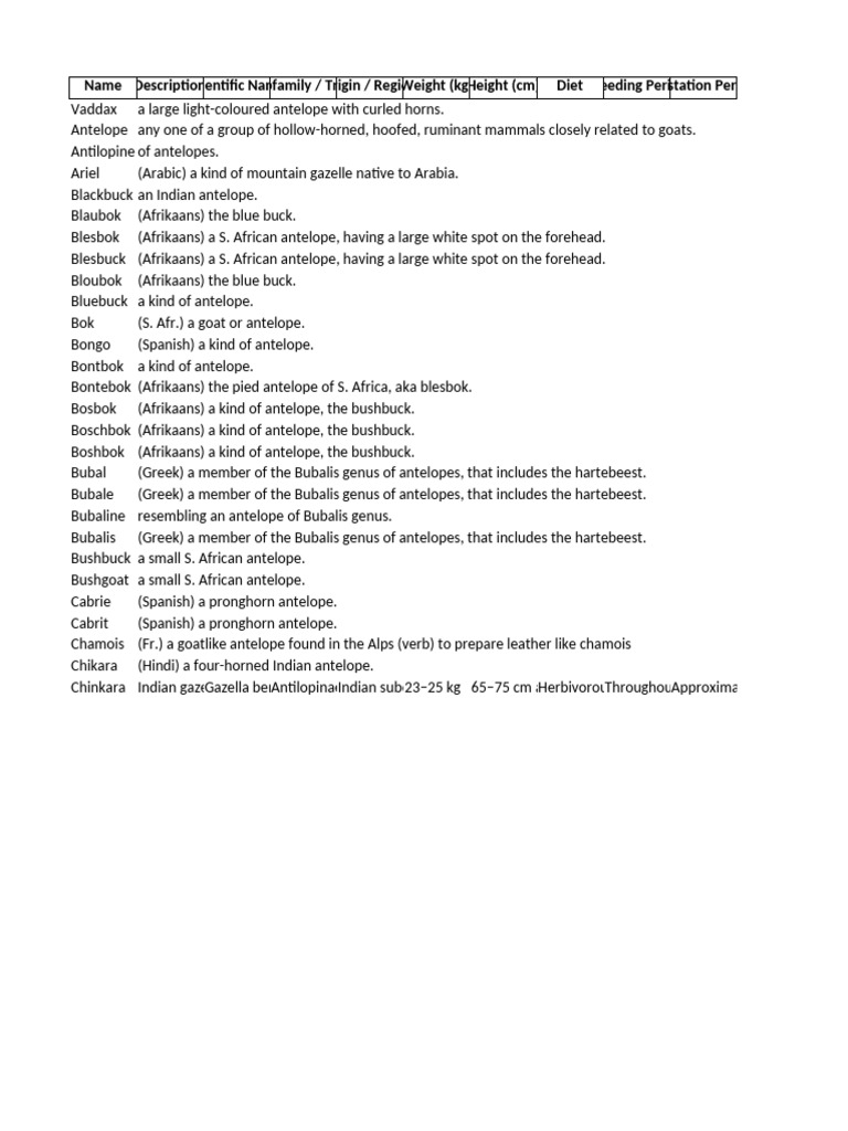 African Antelope Species List | PDF