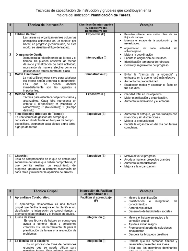Asignación 4 Técnicas de Capacitación (Instrucción y Grupales) | PDF | Planificación | Aprendizaje