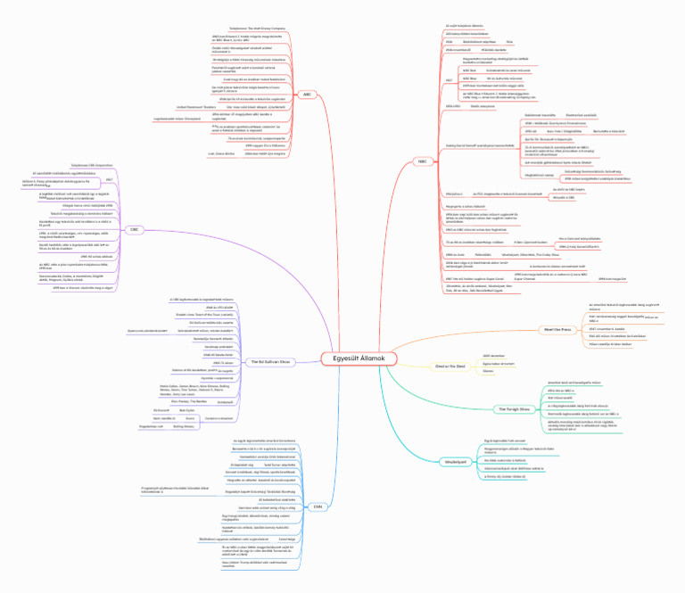 Mind Map | PDF