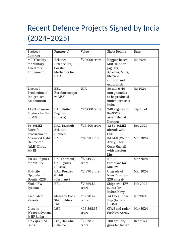 India Defence Deals Overview 2025 | PDF | Aviation | Aircraft