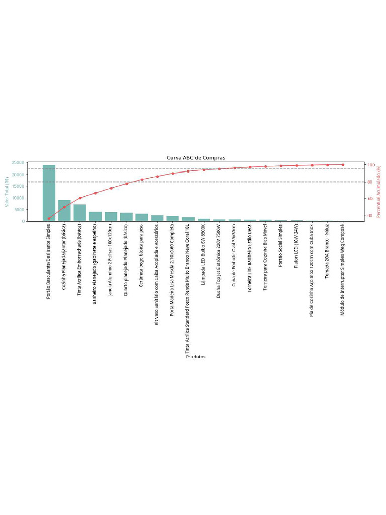 Curva Abc Chart | PDF