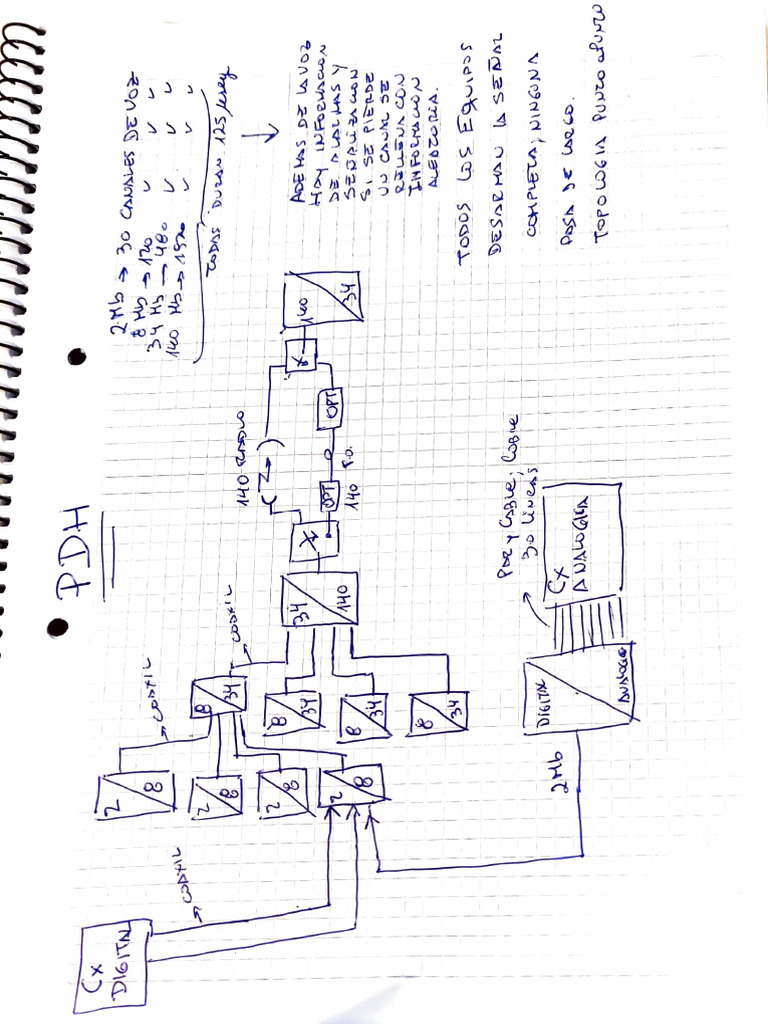 Esquemas PDH SDH | PDF