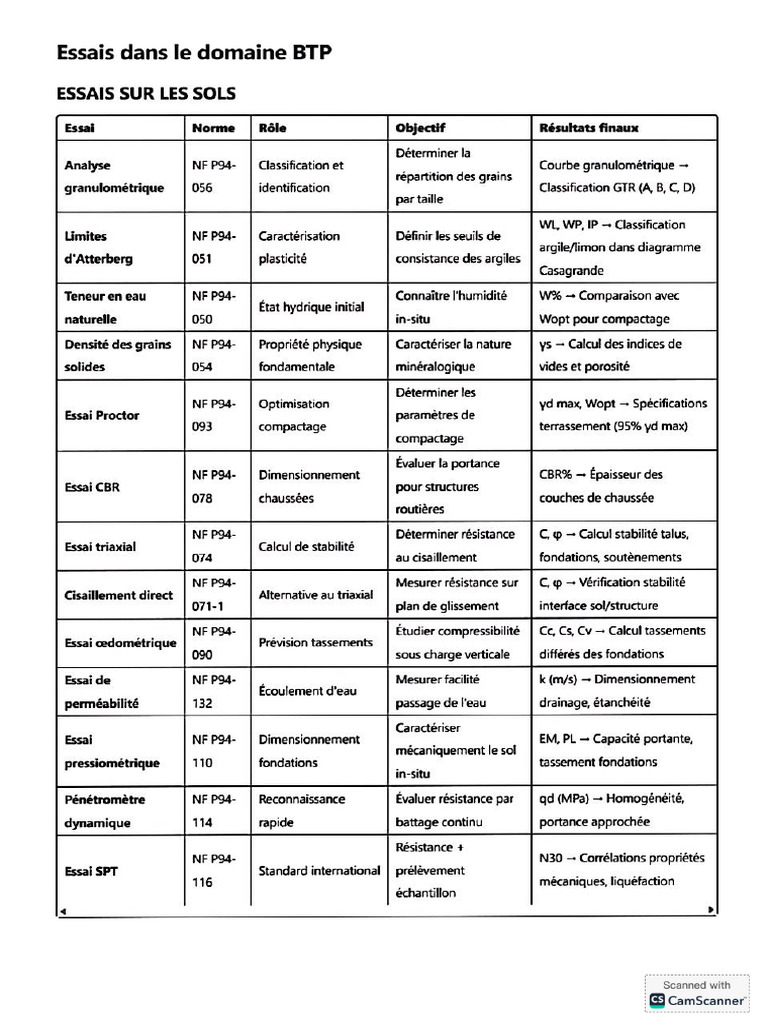 Les Essais en BTP | PDF