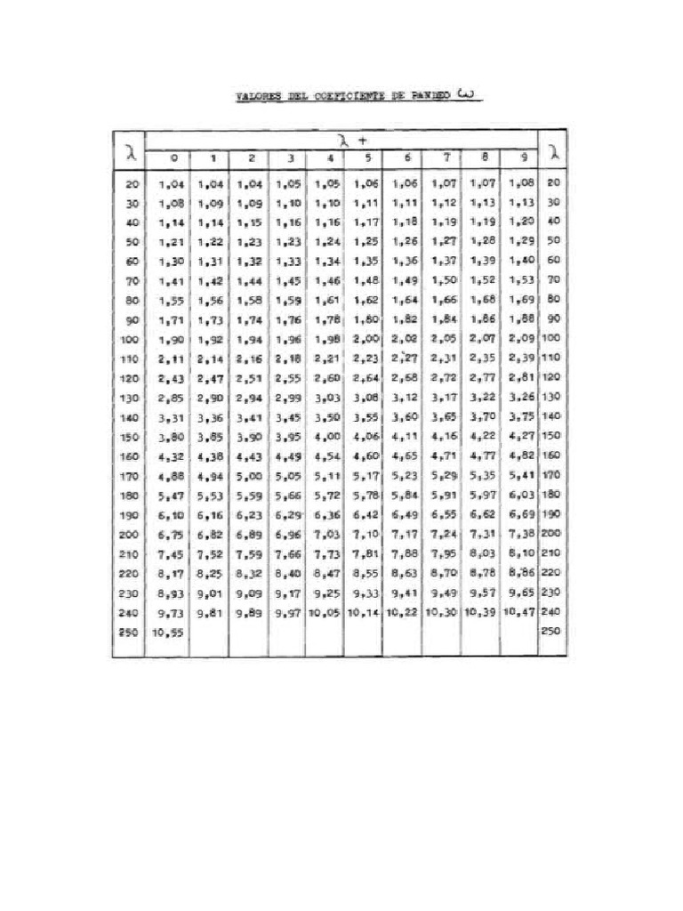 Tabla de Pandeo | PDF