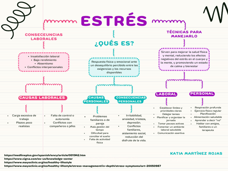 Mapa Conceptual 2 | PDF | Estrés (biología) | Depresión (estado de ánimo)