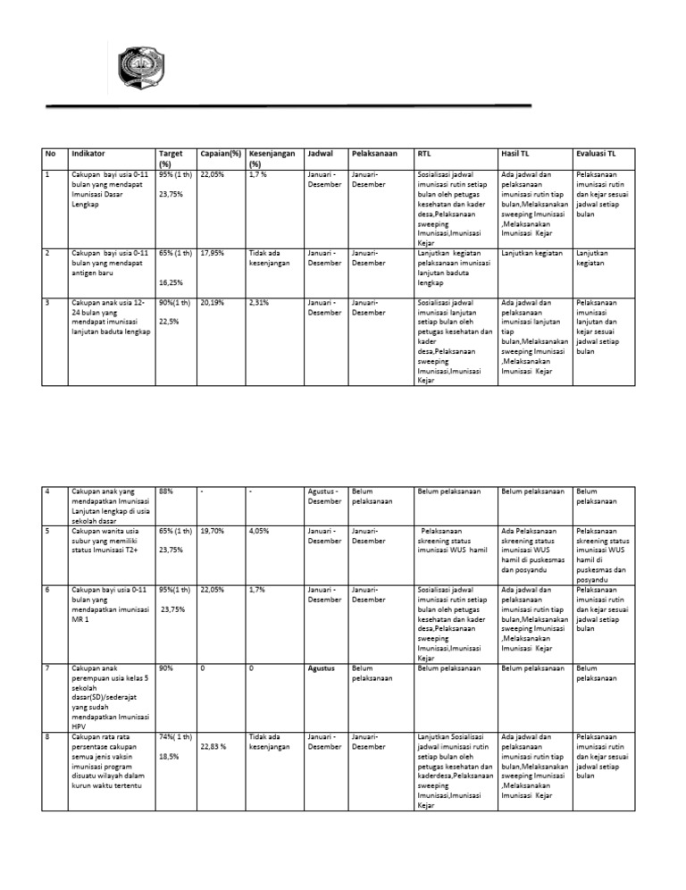 Hasil Pemantauan Dan Evaluasi Imunisasi Periode Januari - Maret 2025 | PDF
