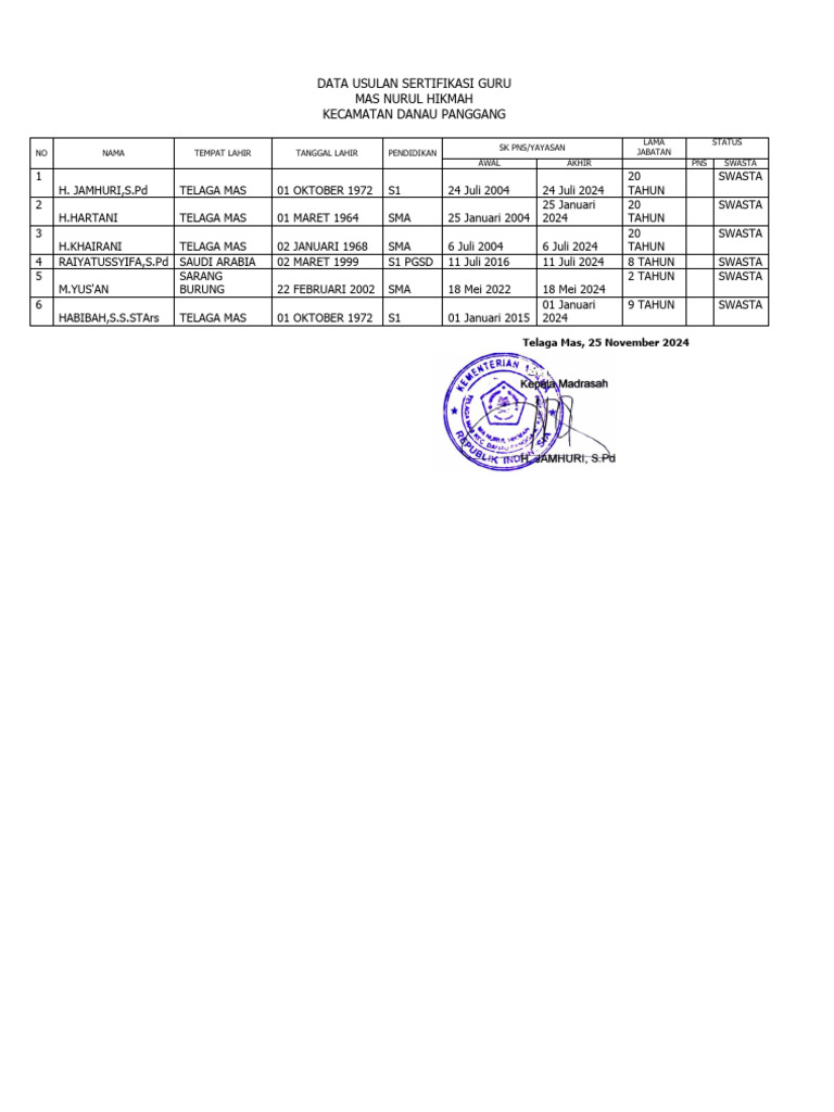 Data Usulan Sertifikasi Guru Ma Nurul Hikmah | PDF