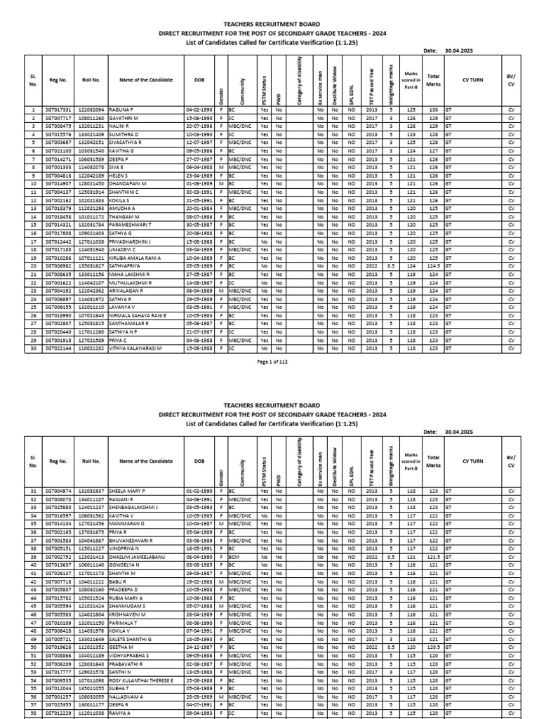 C.V SGT 2024 Final List | PDF | Hindu Deities | Hindu Gods