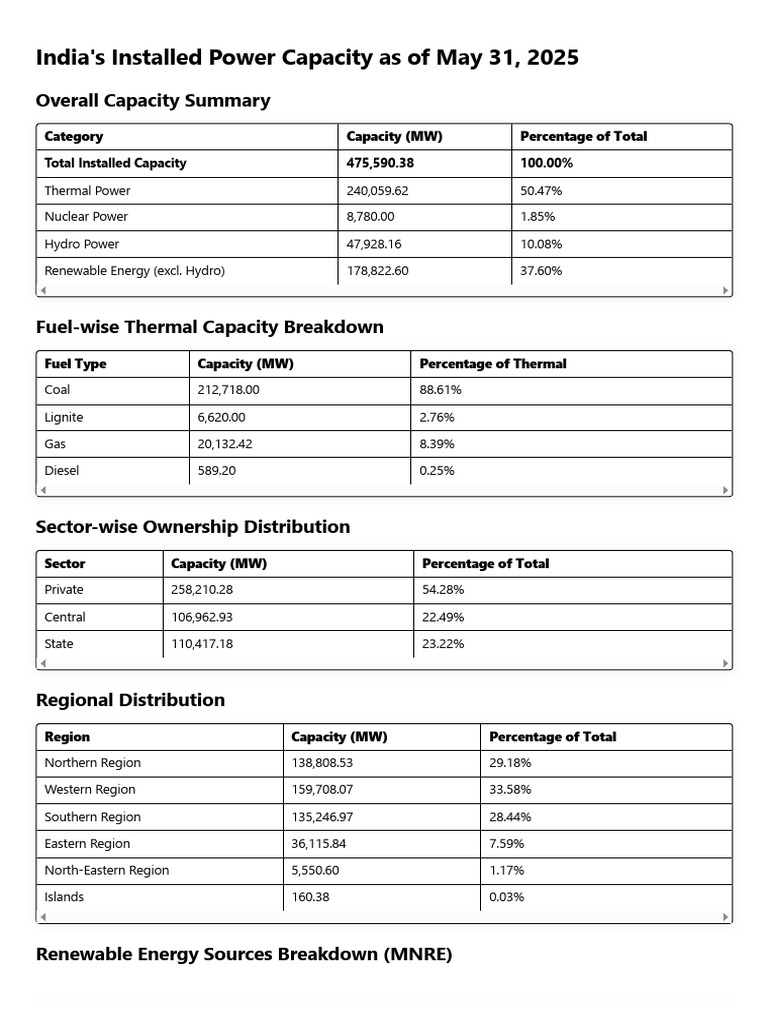 India's Installed Power Capacity (May 2025) | PDF | Renewable Energy ...