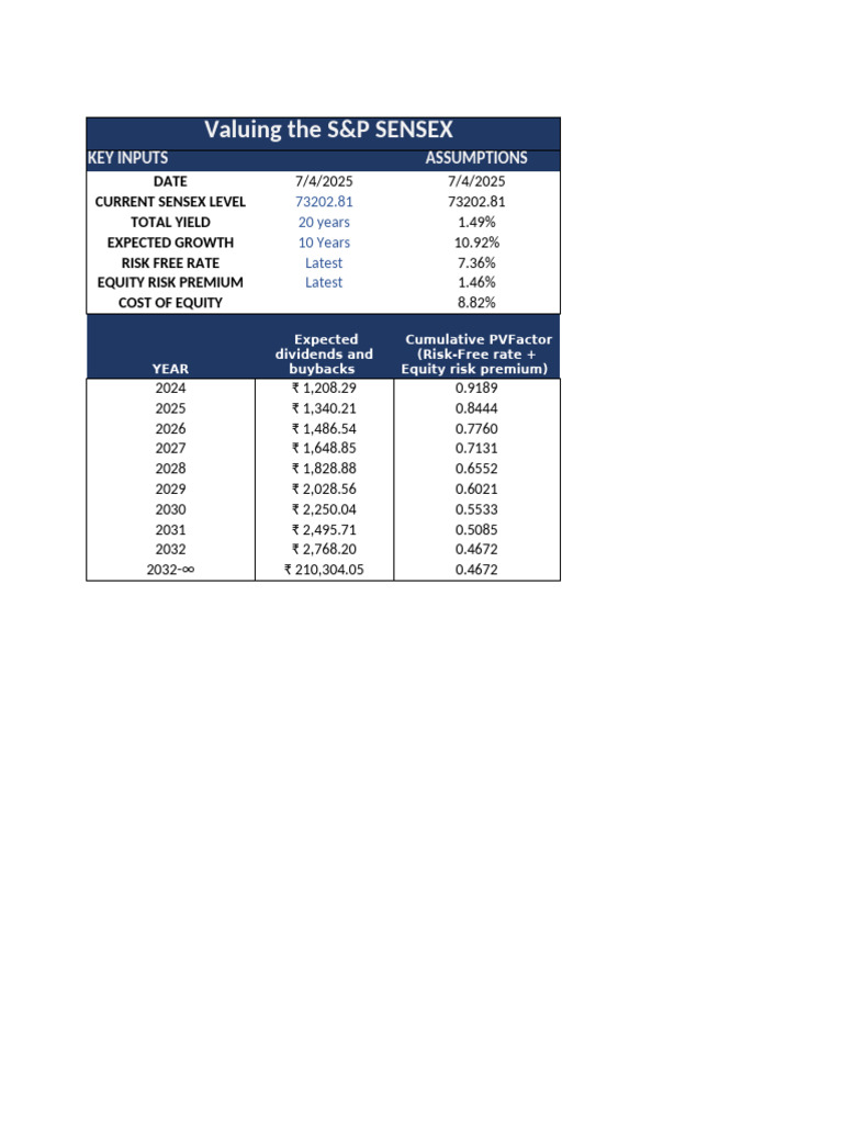 Valuation of Indian Sensex | PDF | Share Repurchase | Risk Premium