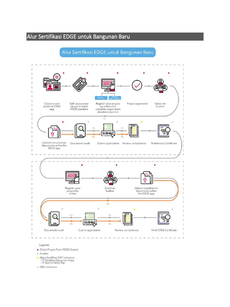 Alur Sertifikasi EDGE New Building | PDF