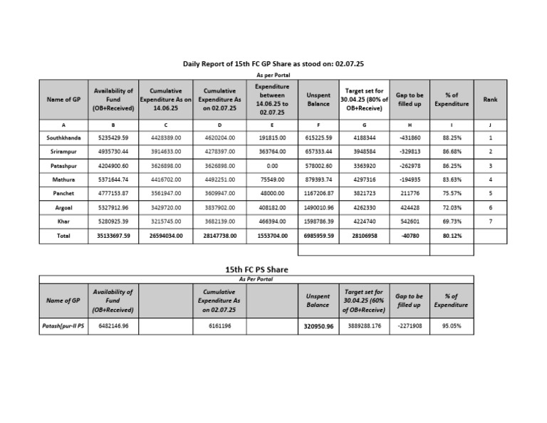 15th Report As On 02.07.25 | PDF