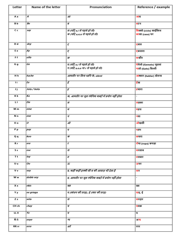 Spanish Alphabet - Pronunciation Guide - New-1 | PDF