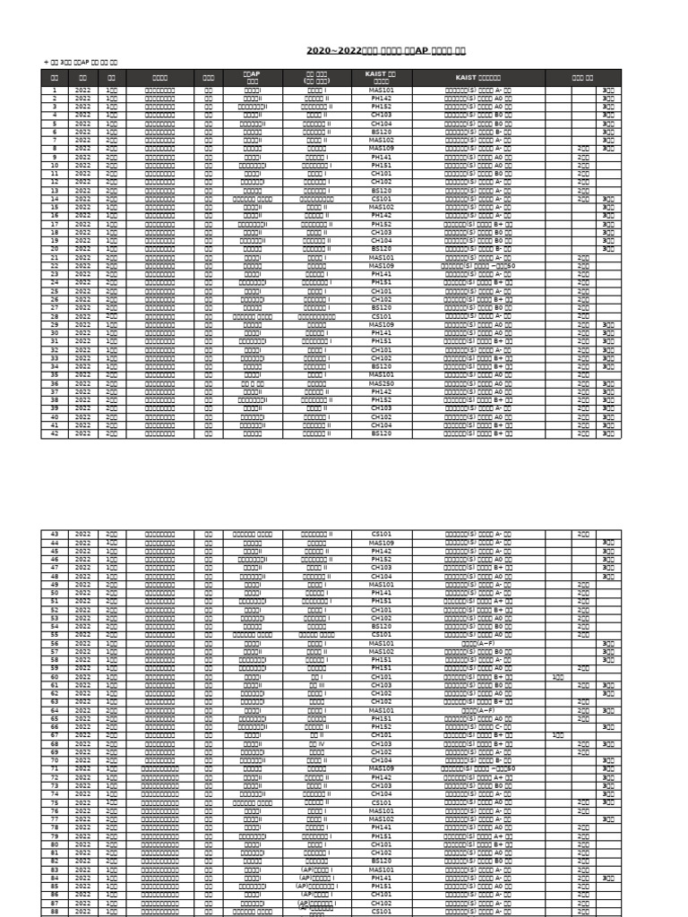 2022년 Kaist 영재학교 공동ap학점인정기준 | PDF