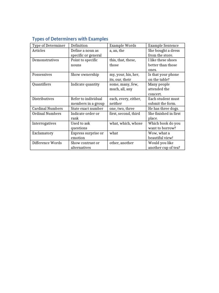 Determiners Chart | PDF